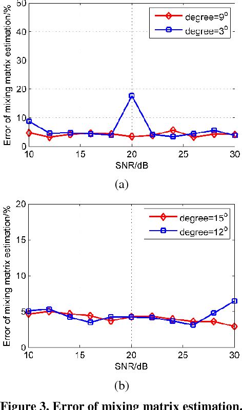 Figure 1 From Mixing Matrix Estimation Method For Ubss Based On Observed Data Segmentation