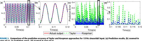Figure 1 From Linearization Of Recurrent Neural Network Based Models