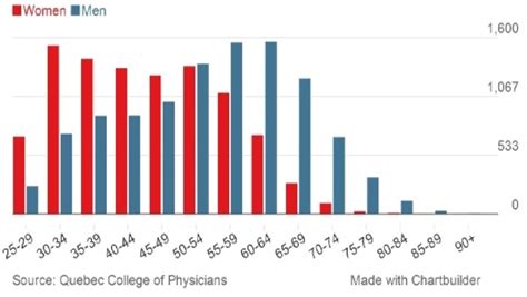 Sex Distribution Of Physicians By Age Bracket Download Scientific Diagram