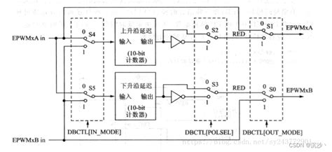 Simulink代码生成（五）——epwm模块初级应用epwm模块 Simulink Csdn博客