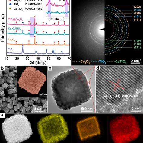 A Xrd Patterns Of Tio2co3o4 Co3o4tio2 Co3o4 And Tio2 And Partial
