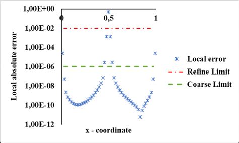Local Interpolation Errors And Limits To Remove And Add Nodes Download Scientific Diagram