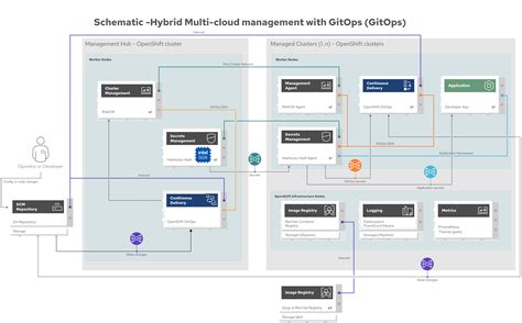 Intel SGX Protected Vault For Multicloud GitOps Validated Patterns