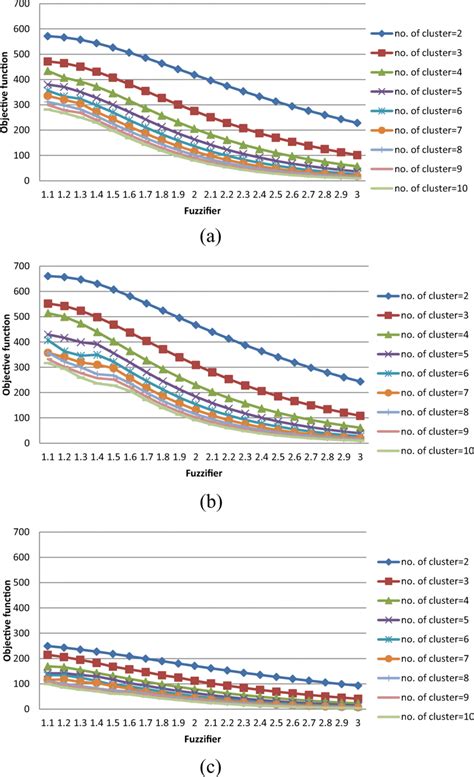 Variation In The Optimum Value Of Objective Function Of Fcm Algorithm Download Scientific