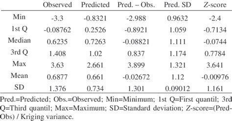 Cross Validation For The Spatial Interpolation Of Ltp Using Universal