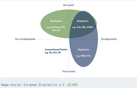 바이오 플라스틱 병 식용유를 오랫동안 신선하게 유지