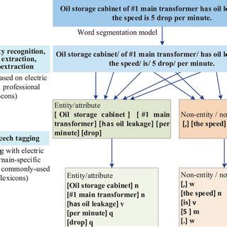An Example Of Entity Attribute Extraction 99 Download Scientific Diagram