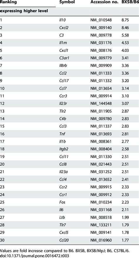 Summary Of The Results Of PCR Array Analysis Targeting Aggravating Download Table