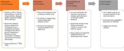 Figure 1 From A Systematic Literature Review On Intelligent Automation Aligning Concepts From