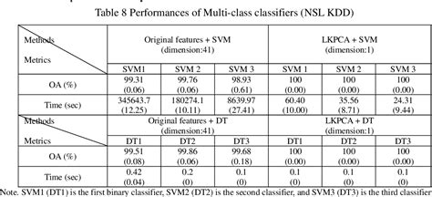 table 8 from a novel dimension reduction based method to detect network intrusions semantic