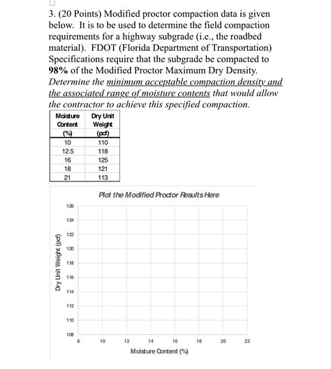 solved 20 ﻿points ﻿modified proctor compaction data is