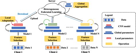 Figure 3 From Lithography Hotspot Detection Based On Heterogeneous Federated Learning With Local