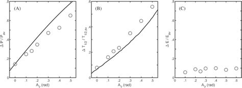 Evolution Of The Amplitude Jitter Of The Temporal Width Jitter And Of Download Scientific