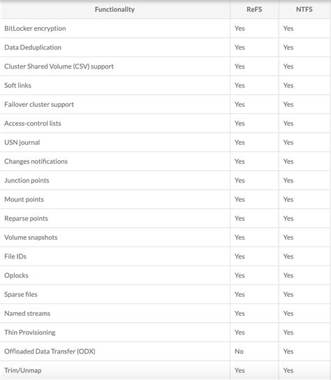 Ntfs Vs Resilient File System Refs Blog Virtualizacion
