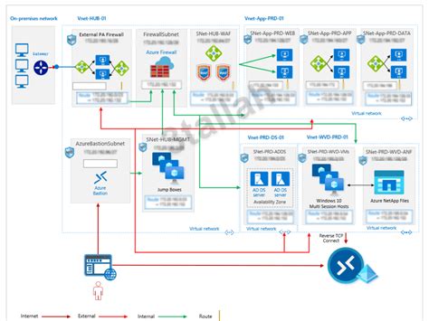 Azure Virtual Desktop Avd Microsoft Wvd Upwork