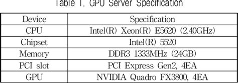 Table 1 From Direct Pass Through Based Gpu Virtualization For Biologic