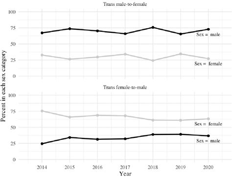 Figure 1 From Measurement Of Sex And Gender Identity In The Behavioral Risk Factor Surveillance