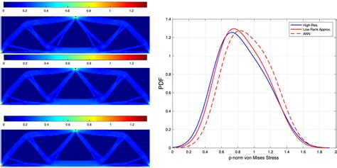 The Nominal Stress Distribution For Three Different Designs Left