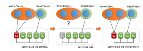 Mysql高可用之组复制mgr Csdn博客