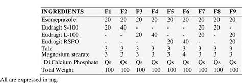 Table 1 From Formulation Development And Invitro Evaluation Of Esomeprazole Controlled Release