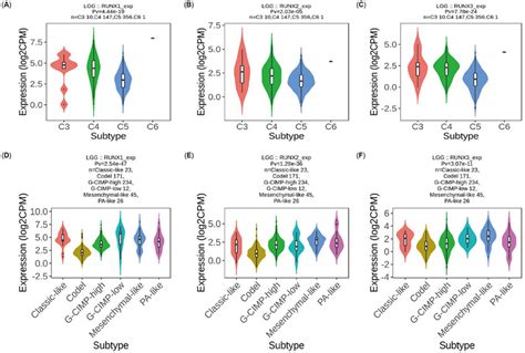 Figure S4 RUNXs Were Significantly Correlated With The Immune And