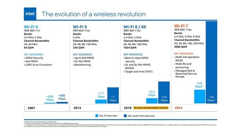Intel S Be Series Wi Fi Chipsets Are Primed For Bandwidth