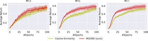 Figure 1 From Multi Task Reinforcement Learning With Mixture Of Orthogonal Experts Semantic