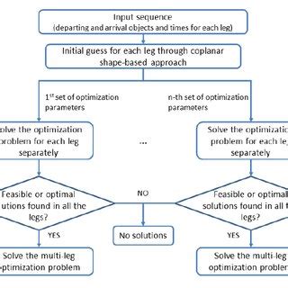 Automatic Optimization Algorithm Download Scientific Diagram