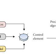 Basic Flow Of Temperature Control Using The PID Temperature Control Download Scientific Diagram
