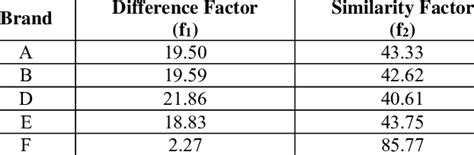 Calculated Difference Factor F1 And Similarity Factor F2 Of Six