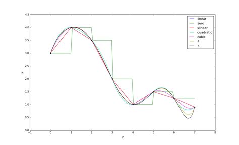 Scipy样条插值 Python学习园