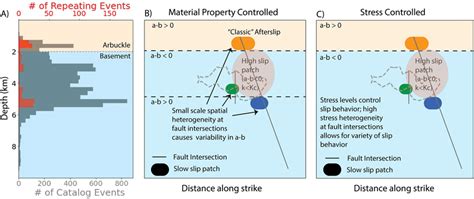 A Depth Distribution Of Repeating Events And Catalog Events As Download Scientific Diagram