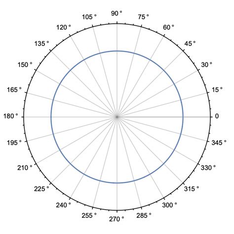 Plotting Tick Labels Are Chopped In PolarPlot Output Mathematica Stack Exchange