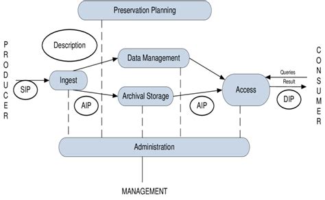 Oais Reference Model Consultative Committee For Data Space Systems 2002 Download Scientific