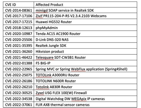 Zerobot New Botnet Campaign Exploits Vulnerabilities
