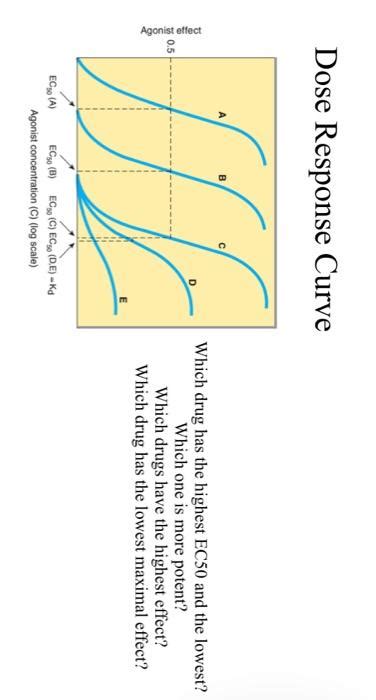 Solved Dose Response Curve Which Drug Has The Highest Ec50