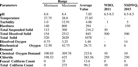 Range And Mean Values Of Analysed Parameters Compared With Who 2011 Download Scientific