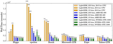 Gpu Tuning Guide And Performance Comparison Lightgbm Documentation