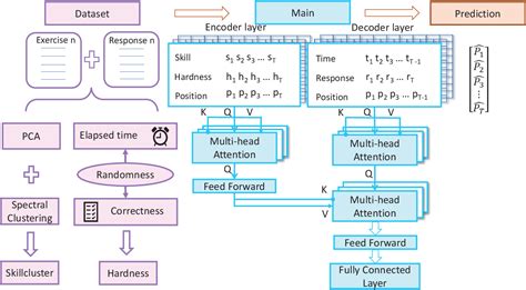 figure 1 from enhanced deep knowledge tracing via synthetic embeddings semantic scholar