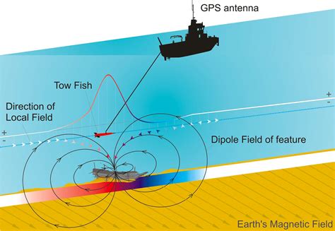 Magnetometer Rwmts Tools For Marine Surveying