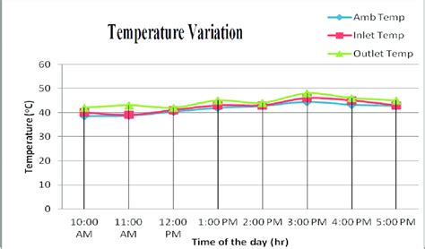 And Show The Variation Of Ambient Temperature Inlet Temperature And Download Scientific