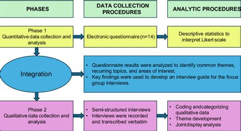 Procedural Diagram The Explanatory Sequential Mixedmethods Design Download Scientific Diagram