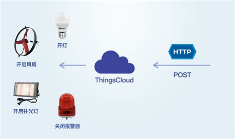Api And 集成 Thingscloud 物联网平台 让万物互联更简单