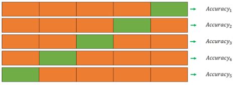 How Do I Decide On The Final Model When Using Cross Validation