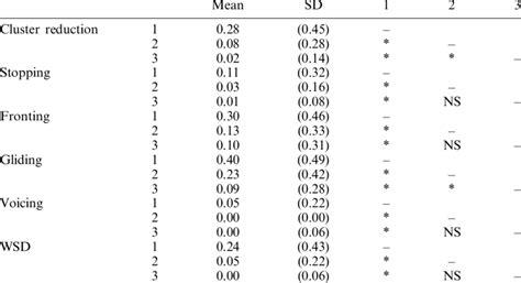 Mean Sd Error Pattern Use And Post Hoc Analyses Pv005 Of Pattern