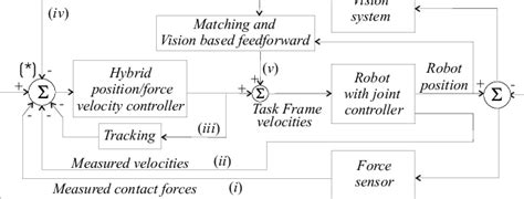 Hybrid Force Position Control Scheme Difference Of Corresponding Download Scientific