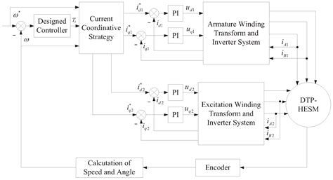 Finite Time Control For Dual Three Phase Hybrid Excitation Synchronous Machine Based On Torque