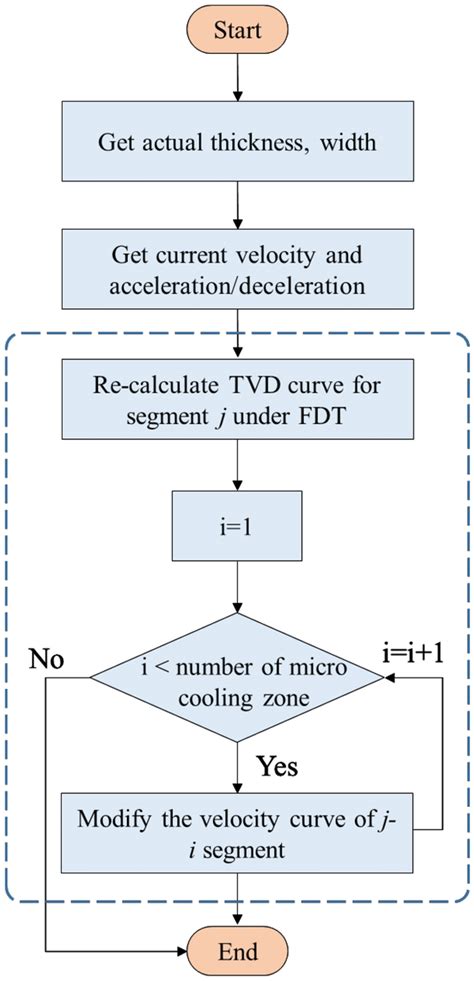 workflow of online cycle velocity calculation algorithm download