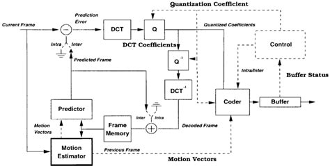 schematic structure of an h 261 video coder download scientific diagram