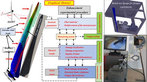 Experimental Optimization Procedure For A Composite Blade Freelancer